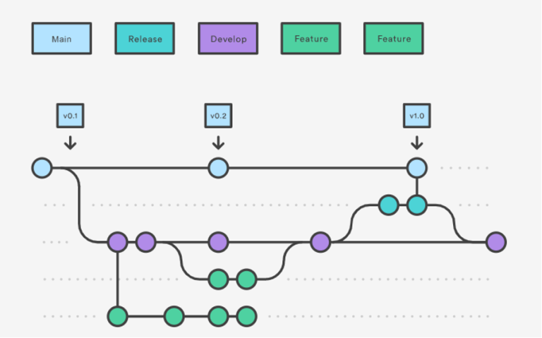 GIT Branch Strategies in Test Processes - TesterYou